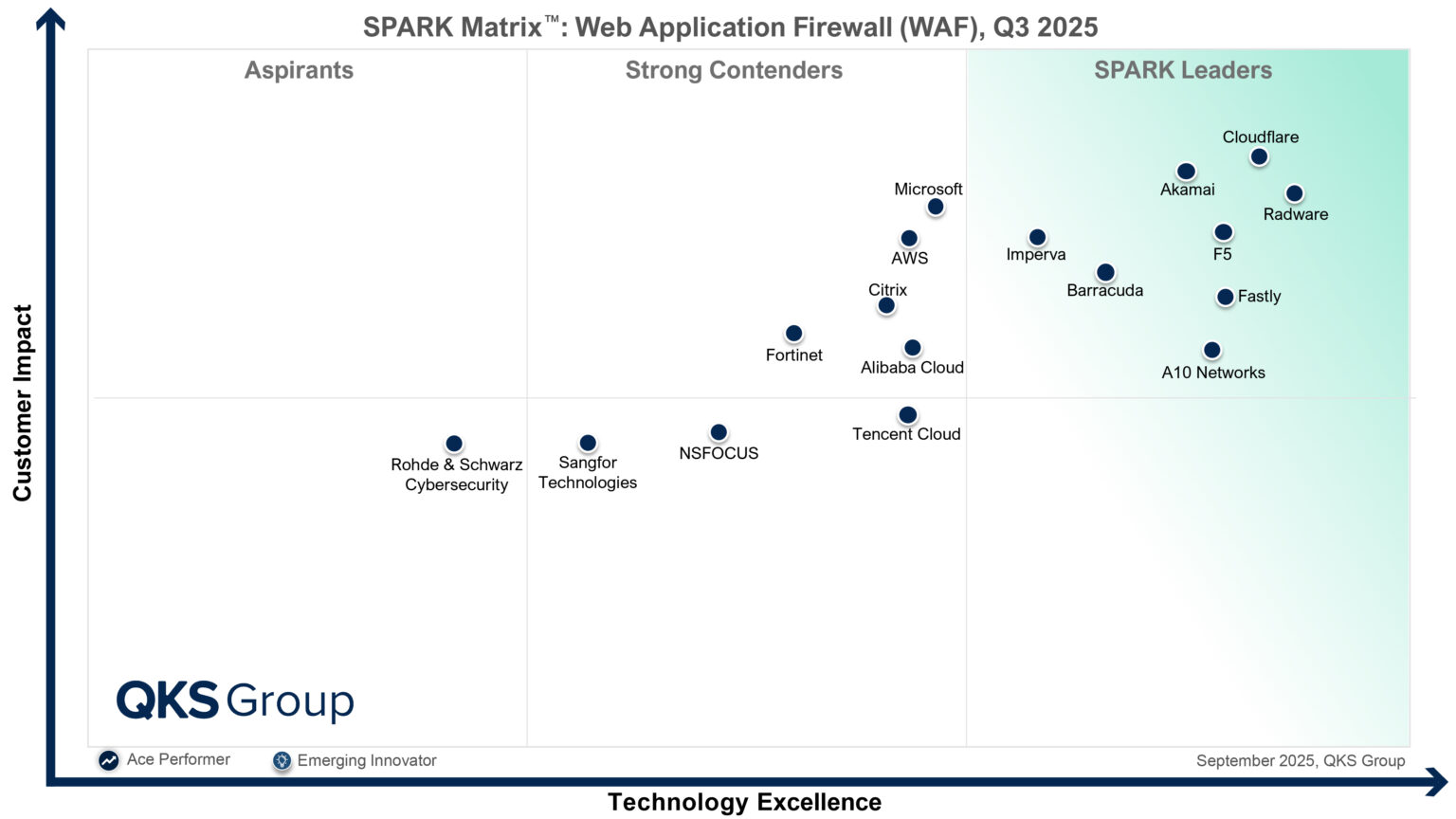 QKS SPARK Matrix™ YoY Analysis for the Web Application Firewall (WAF ...
